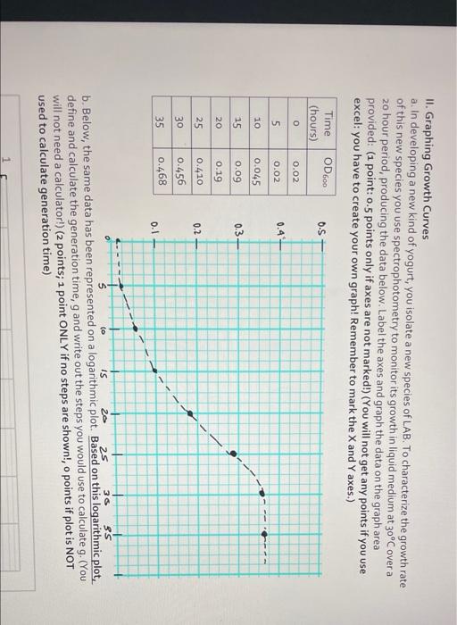 II. Graphing Growth Curves a. In developing a new | Chegg.com