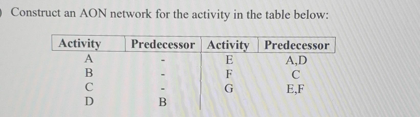 Solved Construct an AON network for the activity in the | Chegg.com