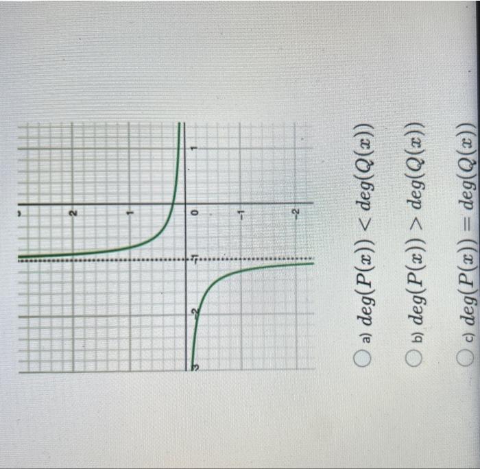 Solved The rational function f(x)=Q(x)P(x) which statement | Chegg.com