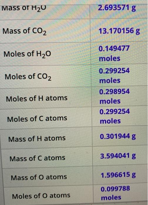Solved Mass of H20 2.693571 g Mass of CO2 13.170156 g Moles | Chegg.com