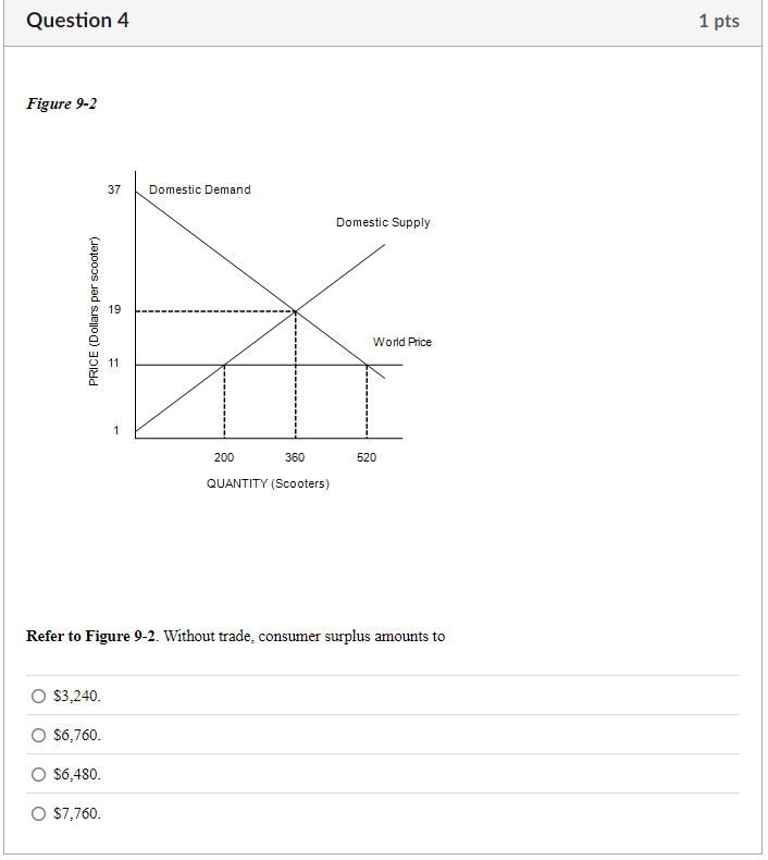 Solved Question 41 ﻿ptsFigure 9-2 Refer to Figure 9-2. | Chegg.com