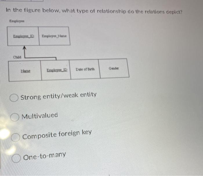 Solved In the figure below, what type of relationship do the | Chegg.com