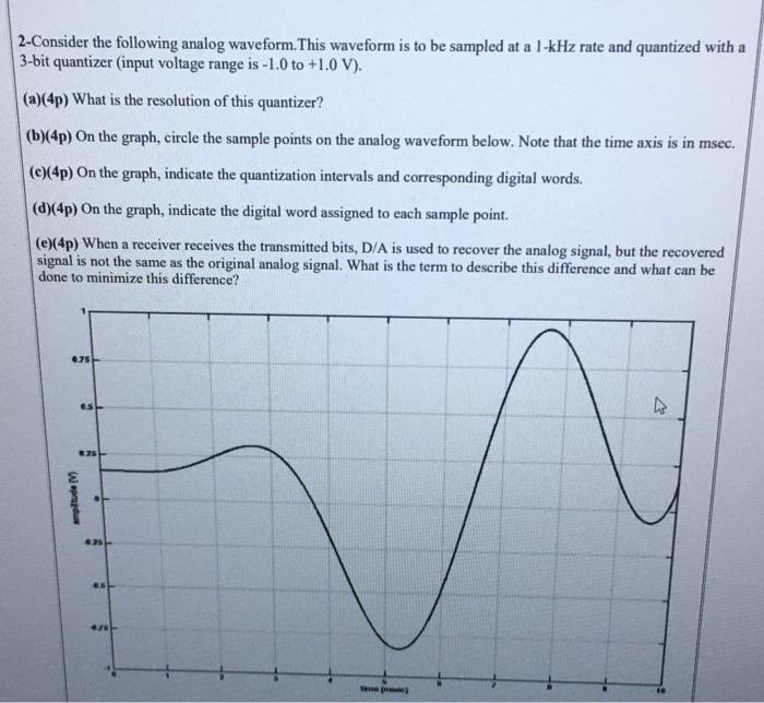 Solved 2-Consider the following analog waveform. This | Chegg.com