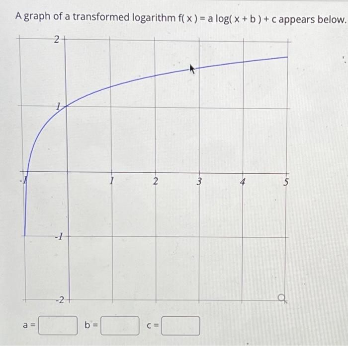 Solved A graph of a transformed logarithm f(x) = a log( x + | Chegg.com