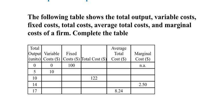 Solved The following table shows the total output, variable | Chegg.com