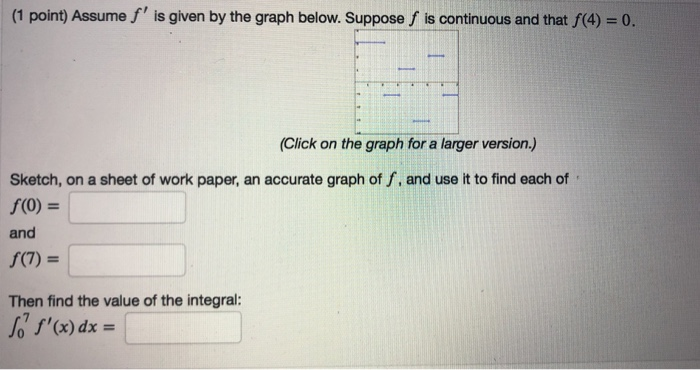 Solved (1 point) Assume f' is given by the graph below. | Chegg.com