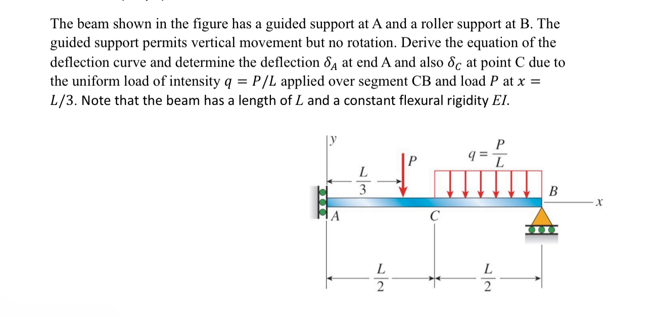 Solved The beam shown in the figure has a guided support at | Chegg.com