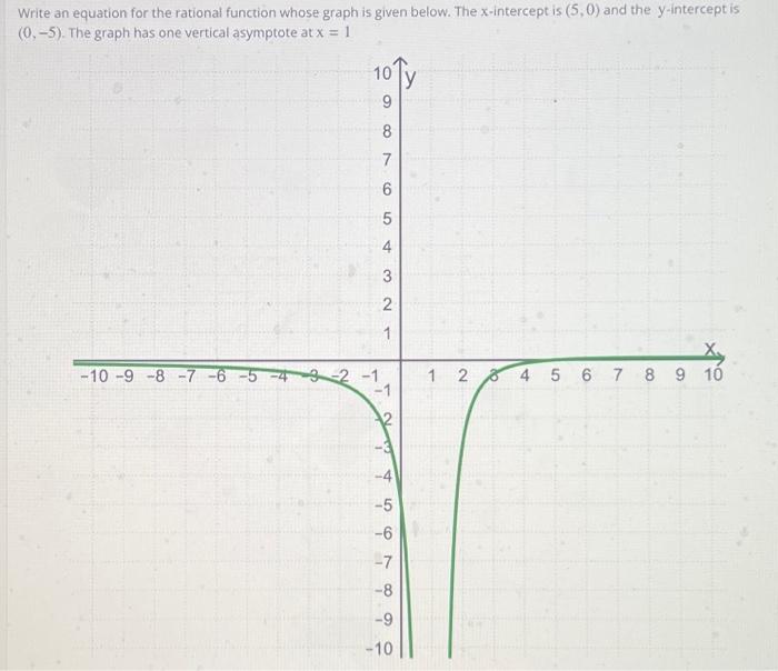 Solved Write an equation for the rational function whose | Chegg.com