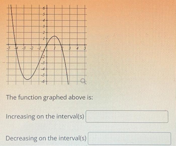 Solved The function graphed above is: Increasing on the | Chegg.com
