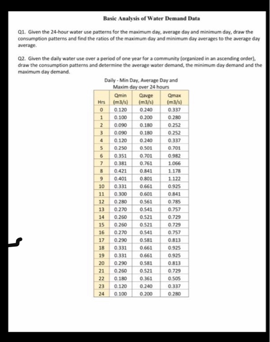 Solved Basic Analysis of Water Demand Data Q1. Given the | Chegg.com