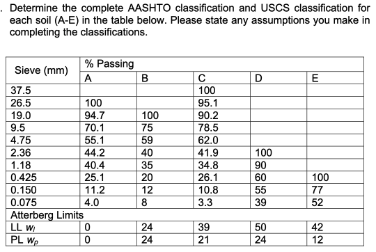 Solved Determine the complete AASHTO classification and USCS | Chegg.com