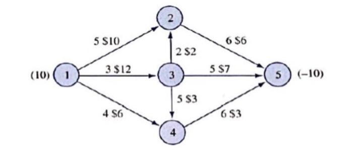 Solved Use the network simplex method to solve the MCFP in | Chegg.com