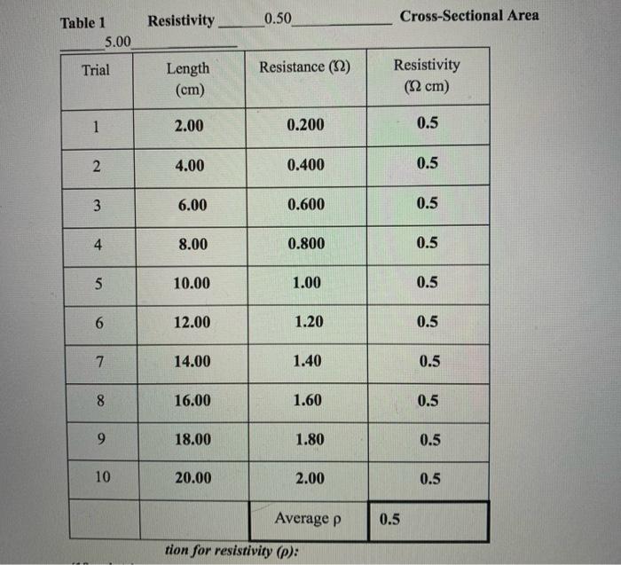 Solved Resistivity __ _0.50 Cross-Sectional Area Table 1 | Chegg.com