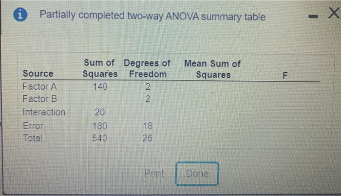 Solved i Partially completed two-way ANOVA summary table Sum | Chegg.com