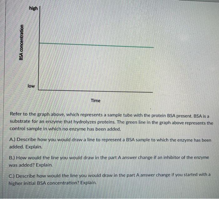 Solved high BSA concentration low Time Refer to the graph | Chegg.com