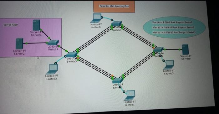 Solved Using Packet tracer, Configure 4 Cisco switches | Chegg.com