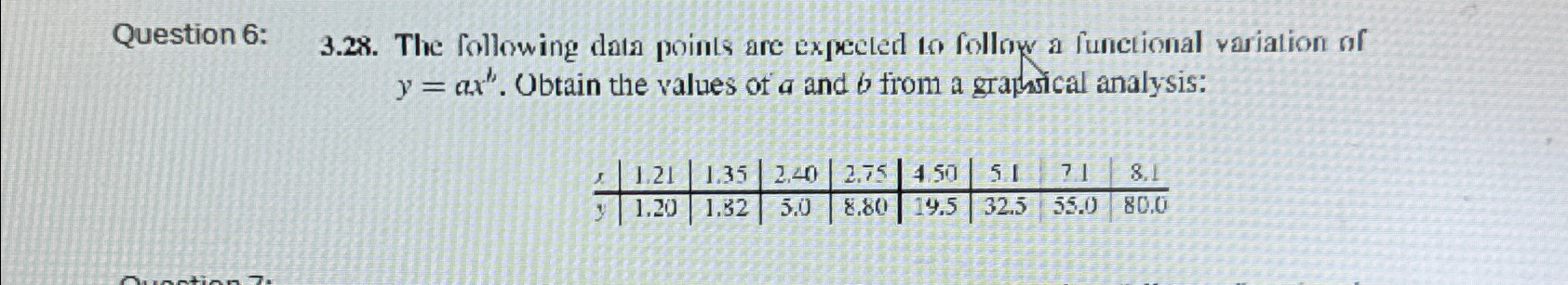 Solved Question 6:\\n3.28. The following data points are | Chegg.com
