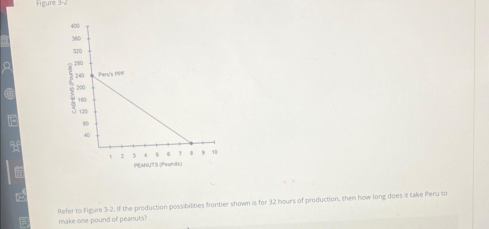 Solved Figure 3-2Refer to Figure 3-2. ﻿If the production | Chegg.com