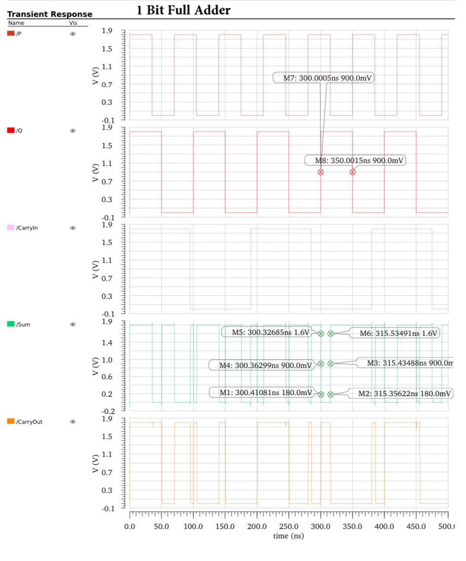 Discussion and truth table for 1 ﻿Bit Full Adder? | Chegg.com