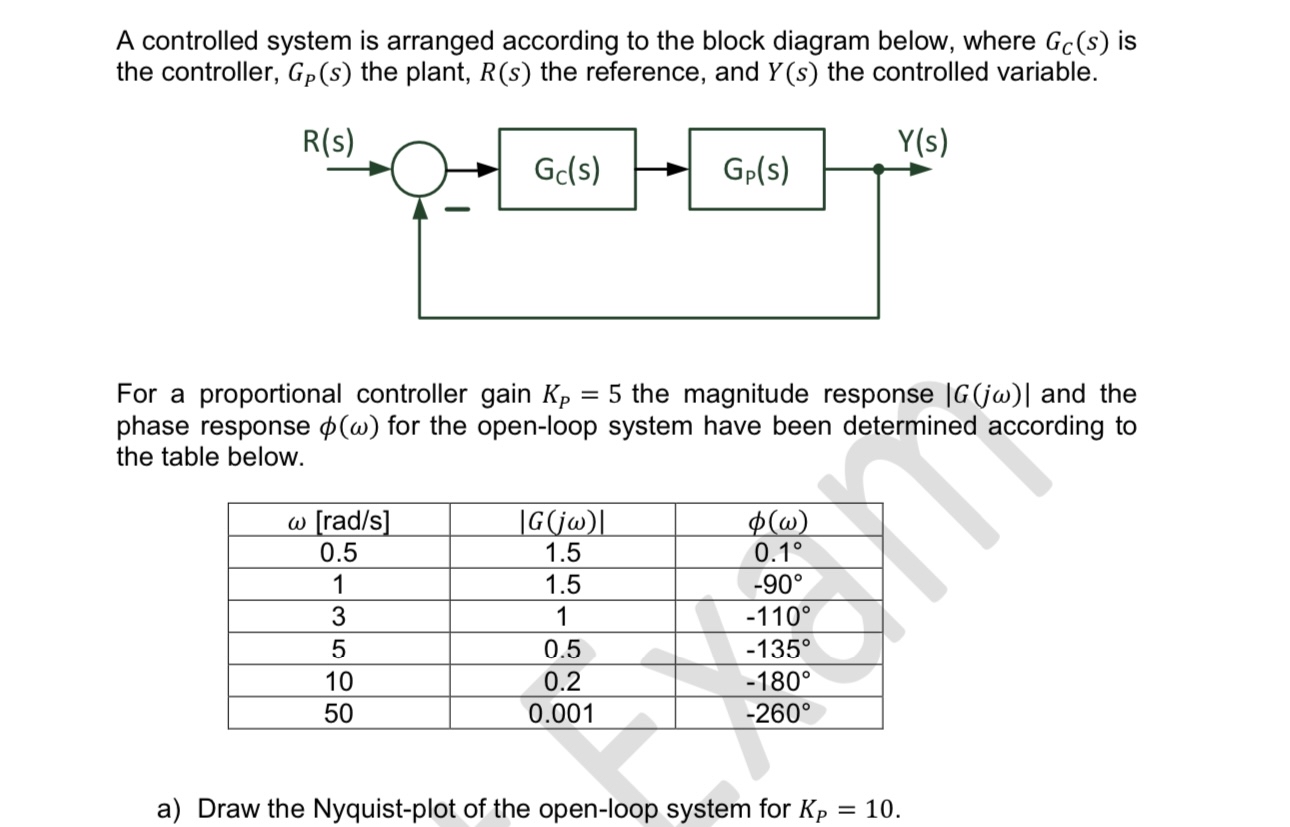 Solved A controlled system is arranged according to the | Chegg.com