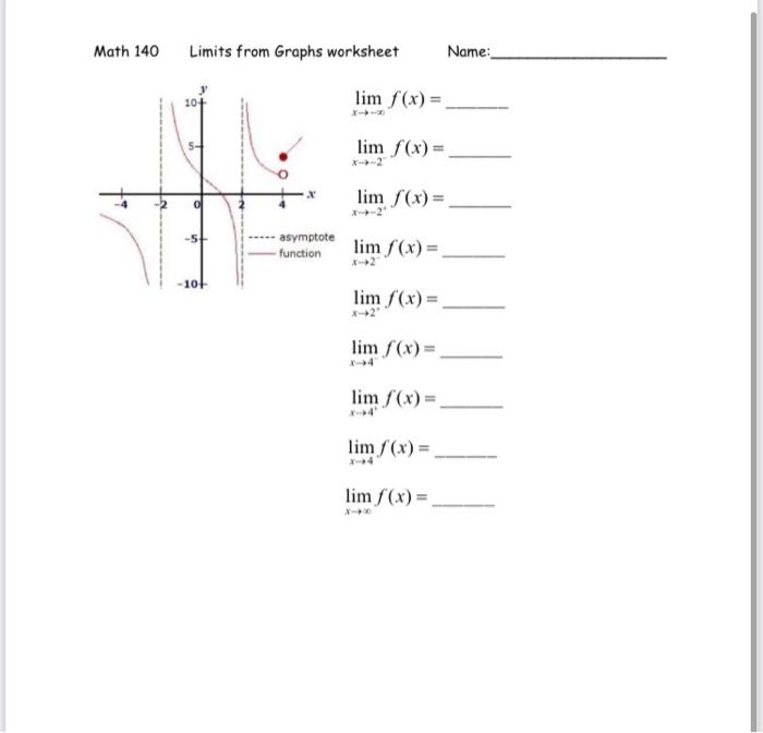 Solved Math 140 Name Limits from Graphs worksheet ( lim | Chegg.com
