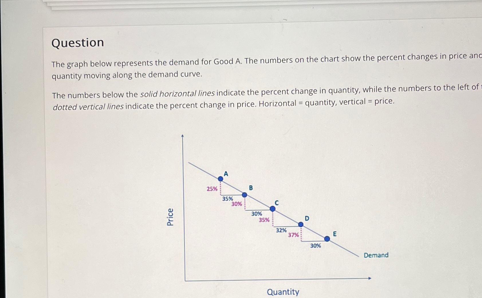 Solved QuestionThe graph below represents the demand for | Chegg.com