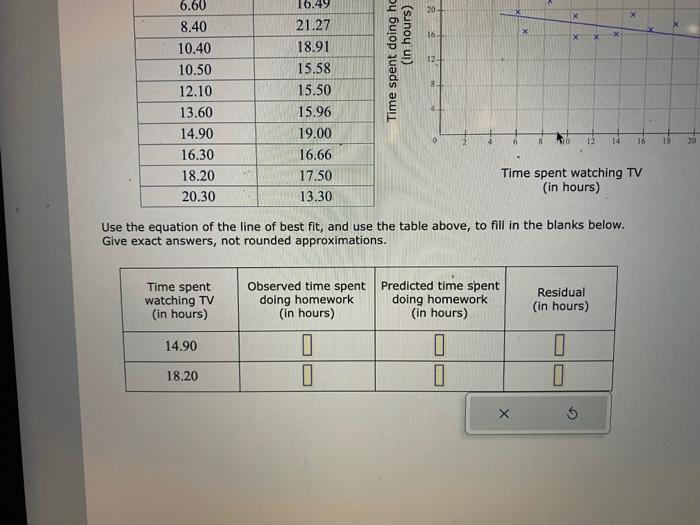 Solved The table and scatter plot show the time spent | Chegg.com