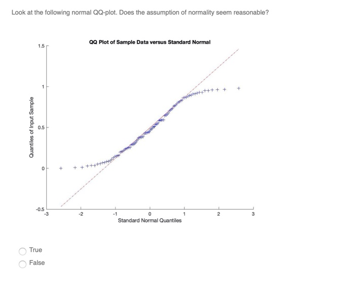 Solved Look at the following normal QQ-plot. Does the | Chegg.com