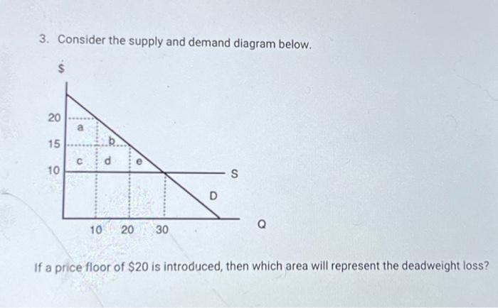 [Solved]: 3. Consider the supply and demand diagram below.
