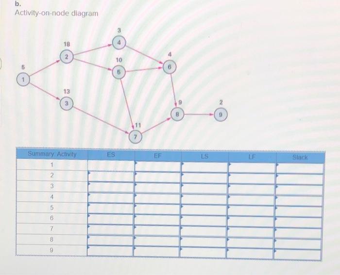 Solved b. Activity-on-node diagram 18 10 13 3 11 Summary | Chegg.com