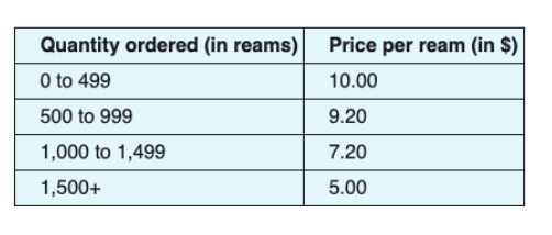 Solved \table[[Quantity ordered (in reams),Price per ream | Chegg.com