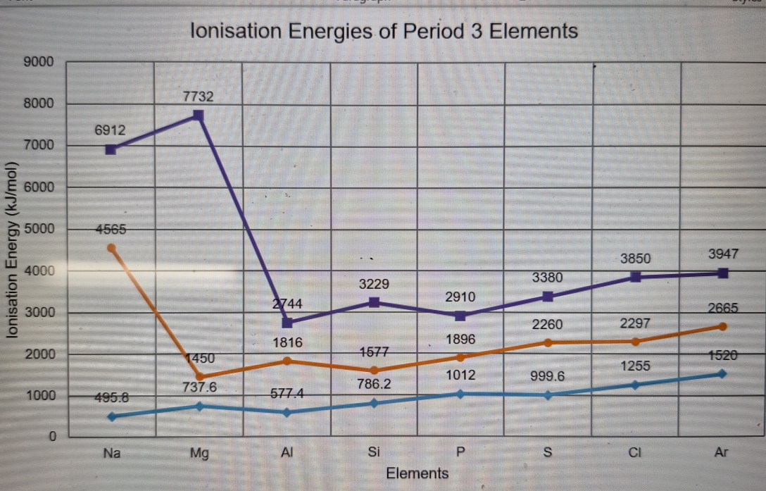 Solved Ionisation Energies of Period 3 ﻿ElementsPredict the | Chegg.com
