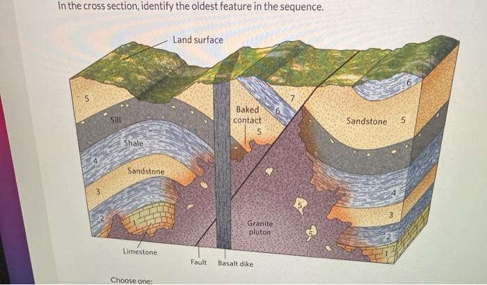 Solved In the cross section, identify the oldest feature in | Chegg.com