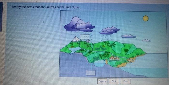 Solved Identify the items that are Sources, Sinks, and | Chegg.com