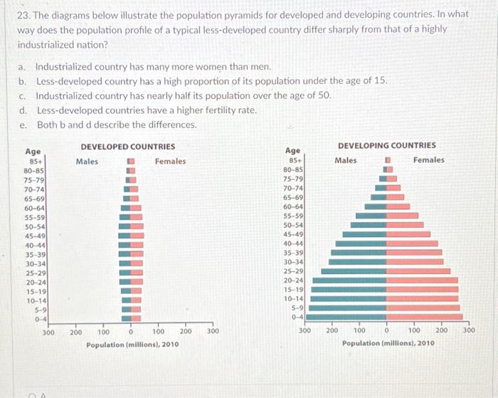 23. The diagrams below illustrate the population | Chegg.com