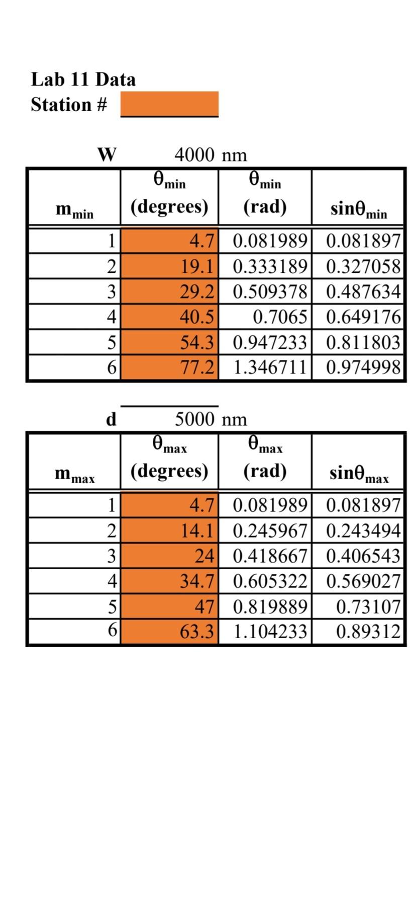 Lab 11 Data Station \#3. Using the equation sinθ=Wmλ | Chegg.com