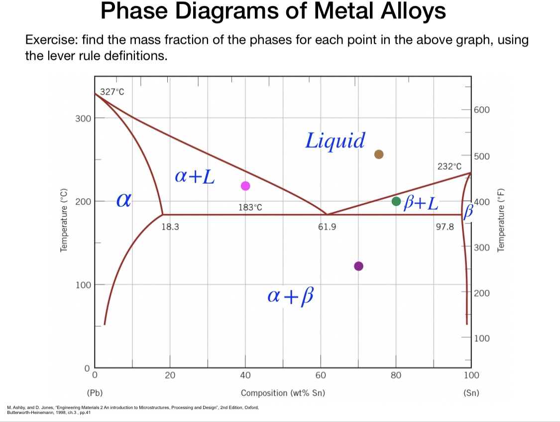 Solved Phase Diagrams of Metal AlloysExercise: find the mass | Chegg.com