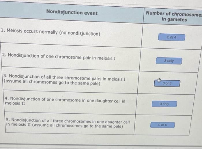 Solved Nondisjunction event Number of chromosome: in gametes | Chegg.com