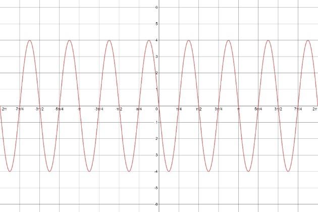 Solved write the equation for the sine function | Chegg.com