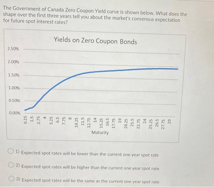 Solved The Government of Canada Zero Coupon Yield curve is | Chegg.com