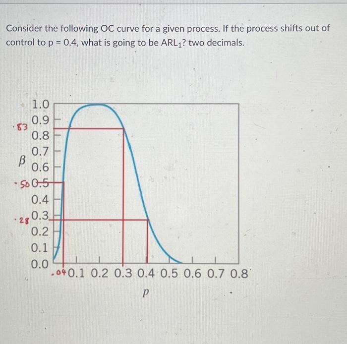 Solved Consider the following OC curve for a given process. | Chegg.com