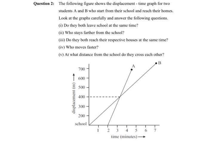 Solved The following figure shows the displacement - time | Chegg.com