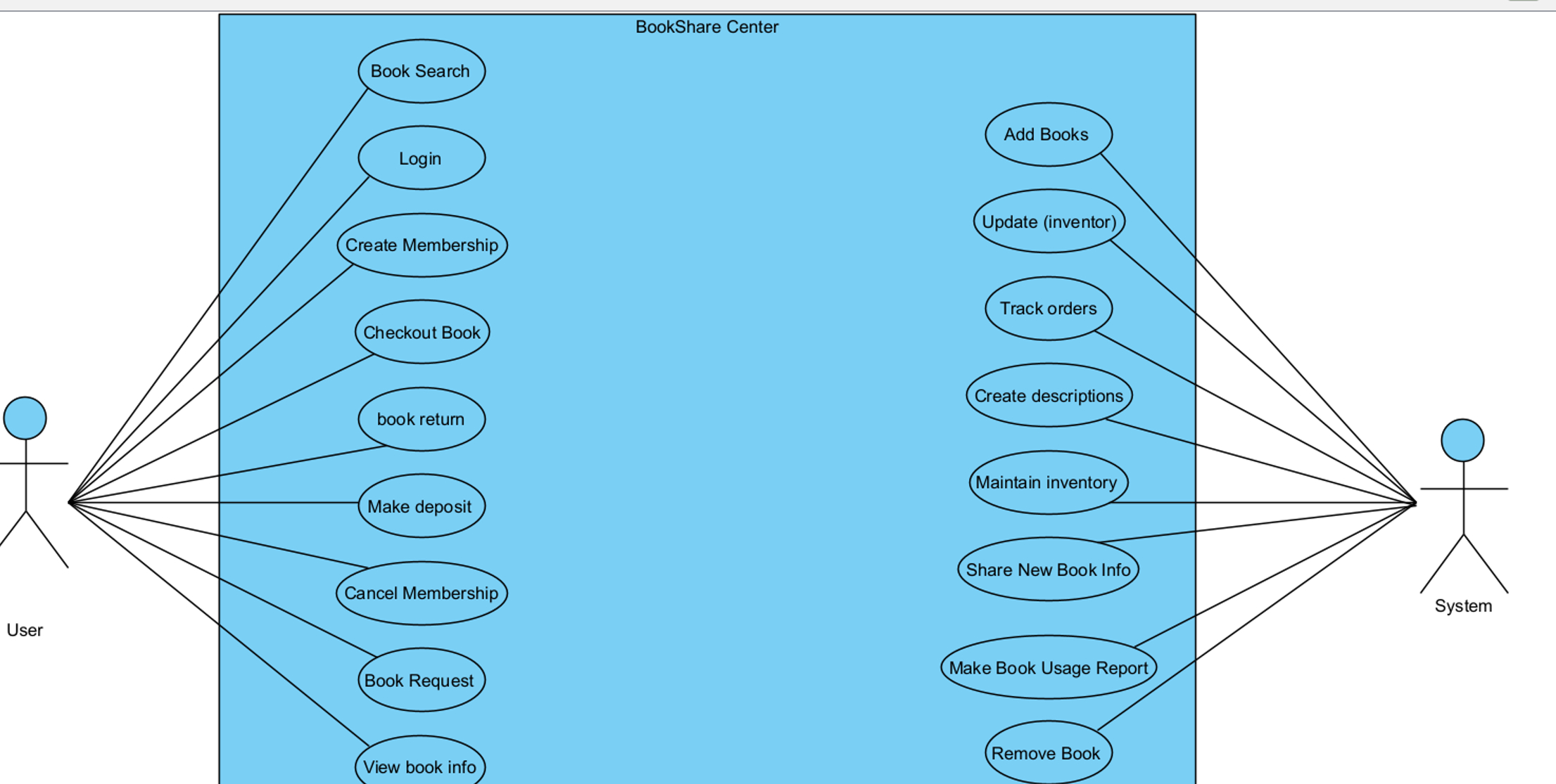 Solved Create a sequence diagram for each UC | Chegg.com