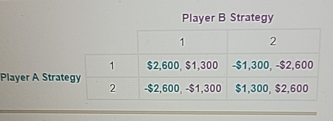 Solved Player A Strategy12Player B Strategy12$2,600, | Chegg.com