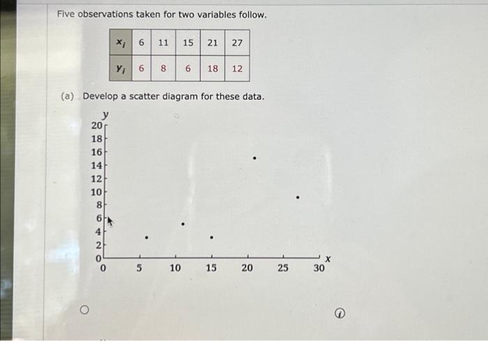 Solved Five observations taken for two variables follow. Xi | Chegg.com