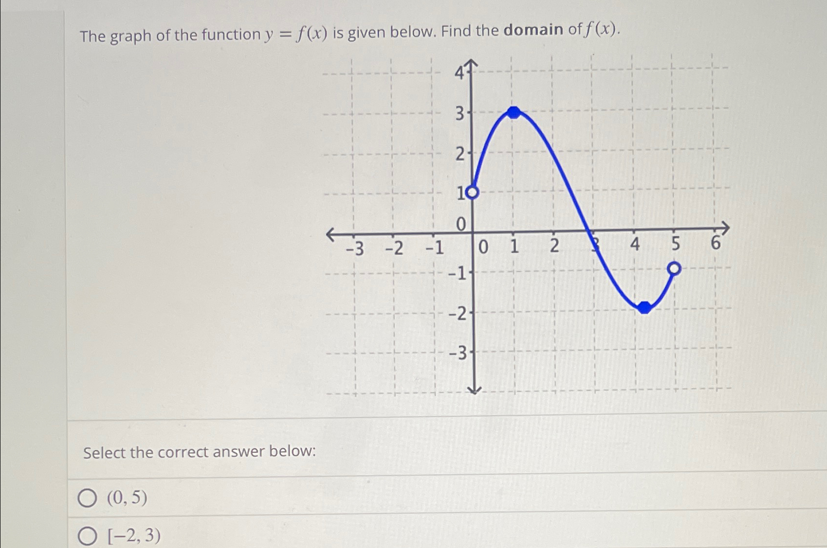 Solved The graph of the function y=f(x) ﻿is given below. | Chegg.com