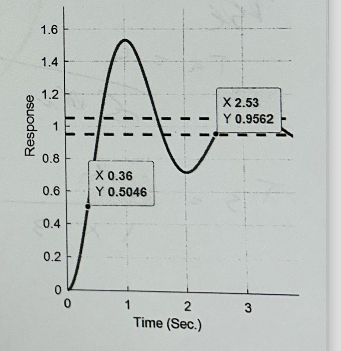 Solved Consider the time response shown in the figure, | Chegg.com