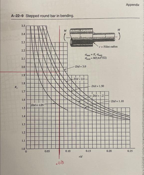 Solved Problem 1 ( 30 points) A Stepped Round Bar has the | Chegg.com