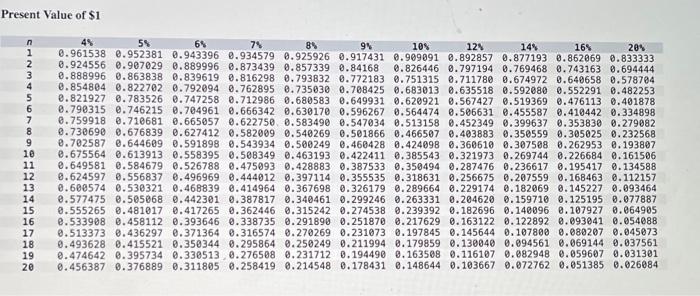 Solved please fill out in table form using the PVA and PV | Chegg.com