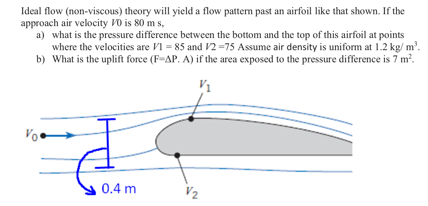 Solved Ideal flow (non-viscous) ﻿theory will yield a flow | Chegg.com